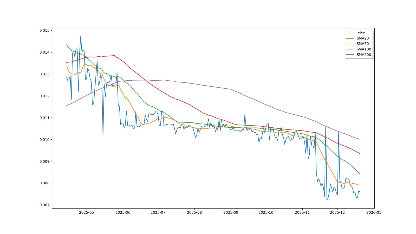 PetroDollar Simple Moving Averages