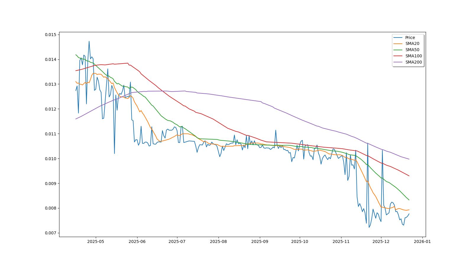 PetroDollar Simple Moving Averages