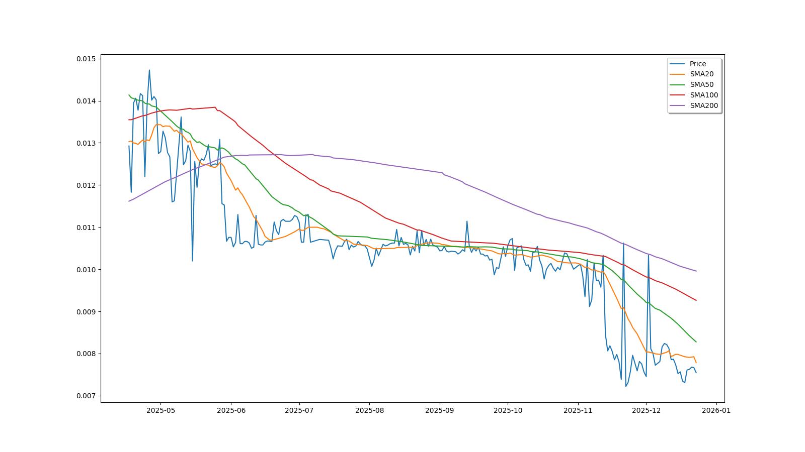 PetroDollar Simple Moving Averages