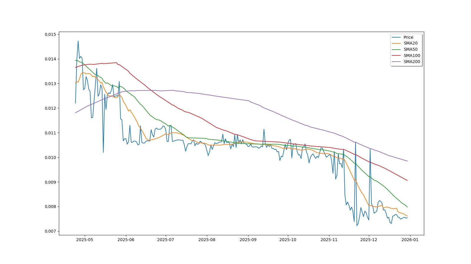 PetroDollar Simple Moving Averages
