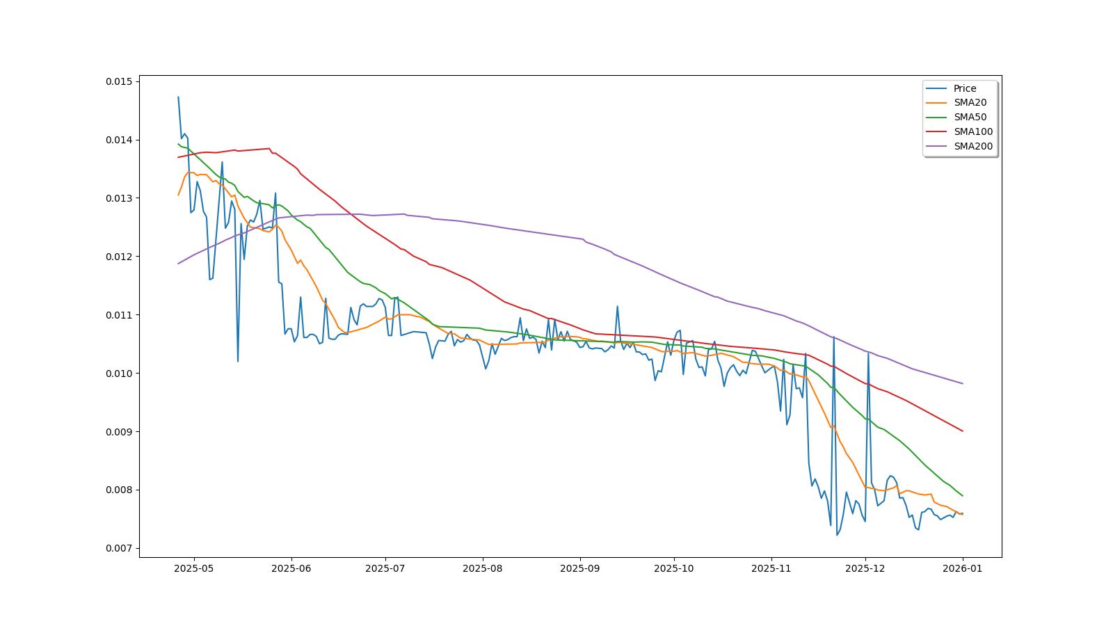 PetroDollar Simple Moving Averages