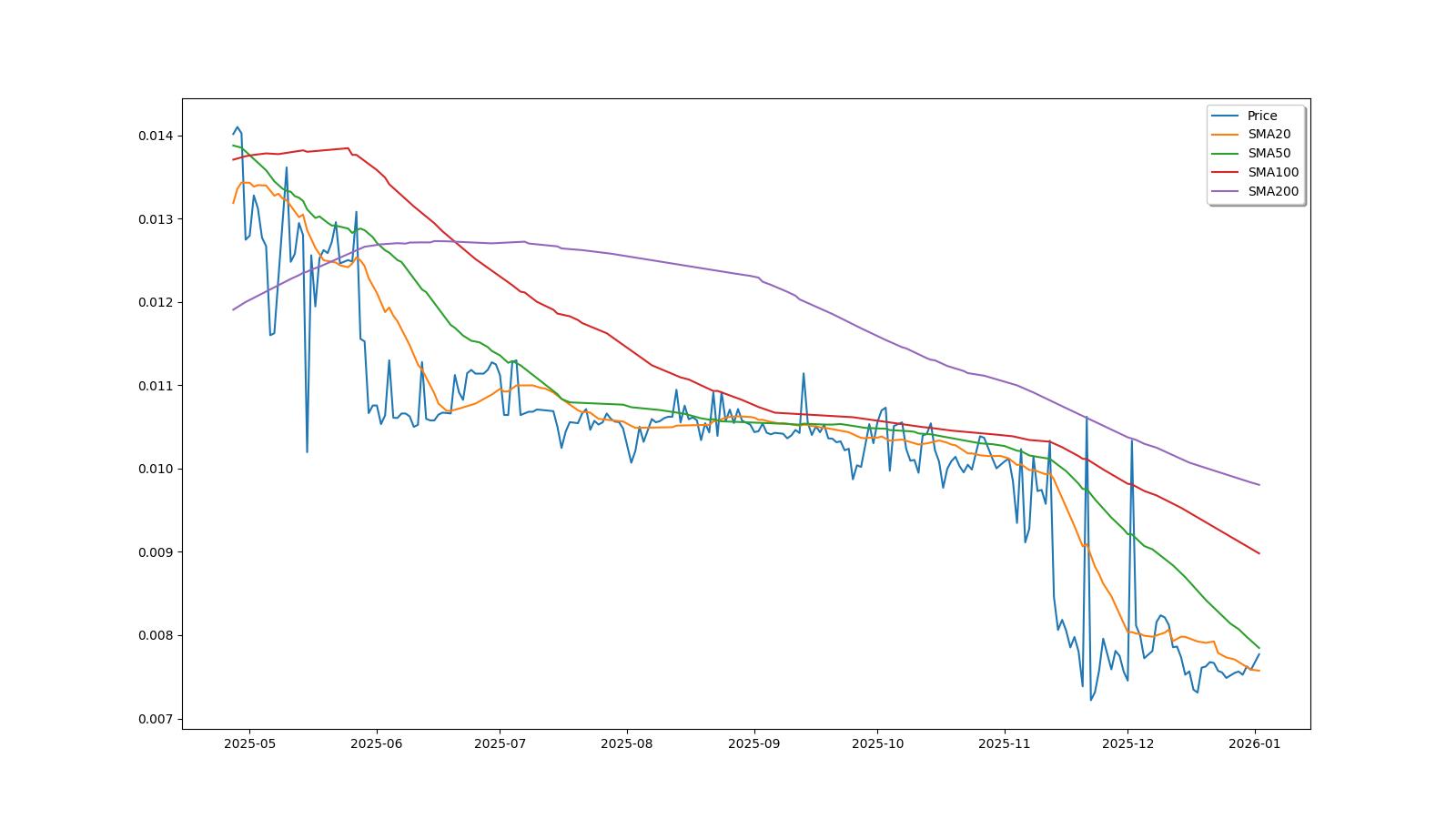 PetroDollar Simple Moving Averages