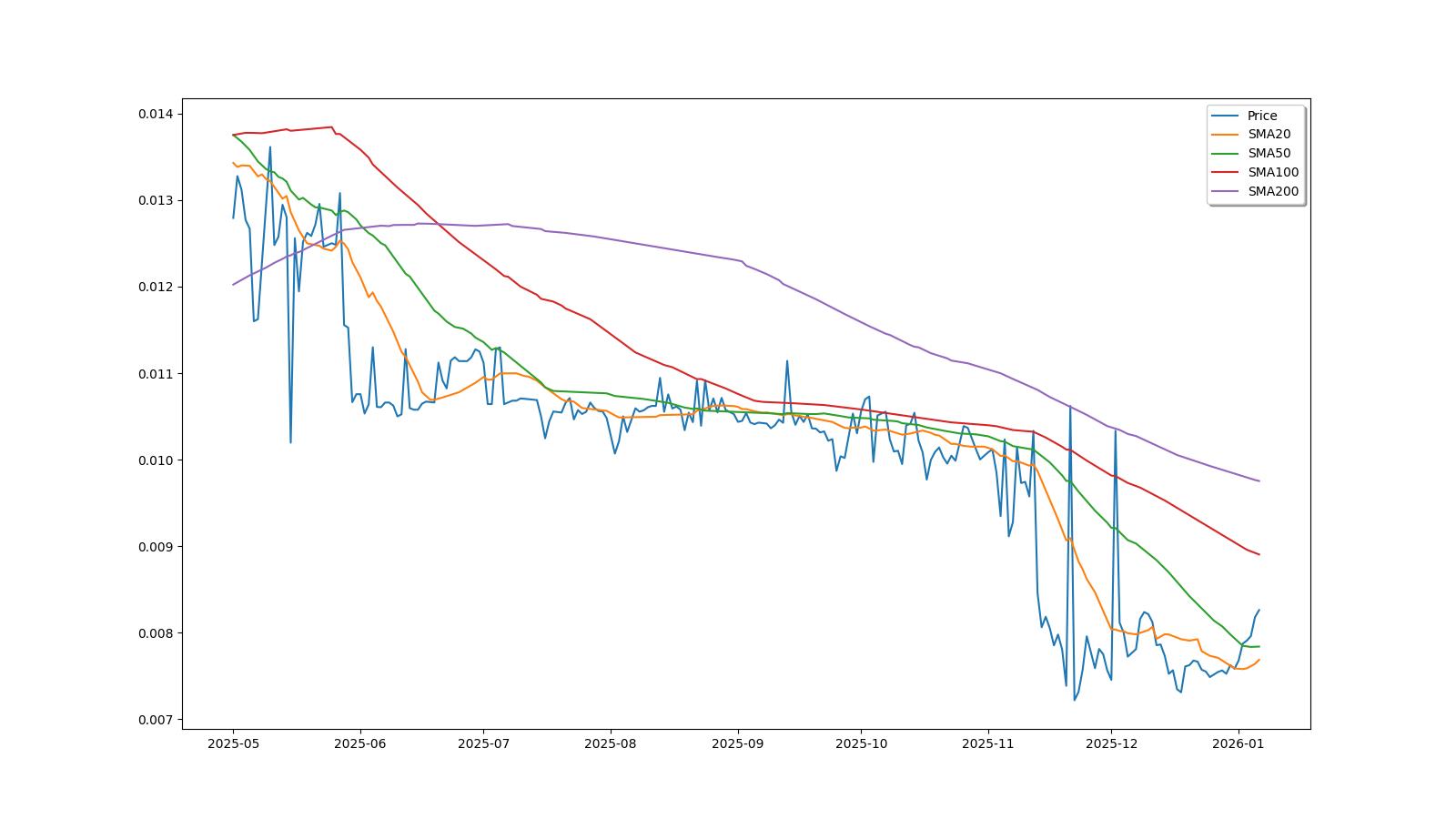 PetroDollar Simple Moving Averages