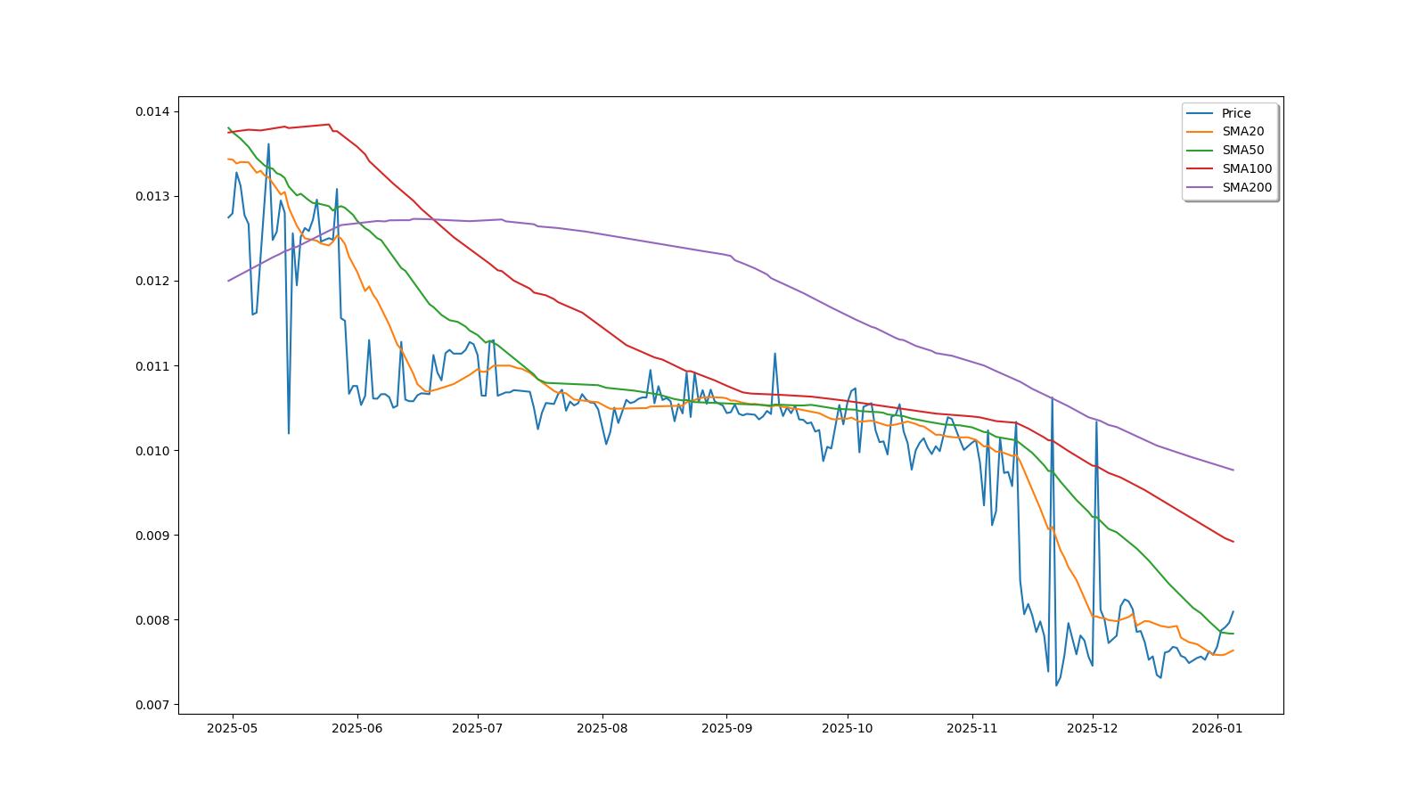 PetroDollar Simple Moving Averages