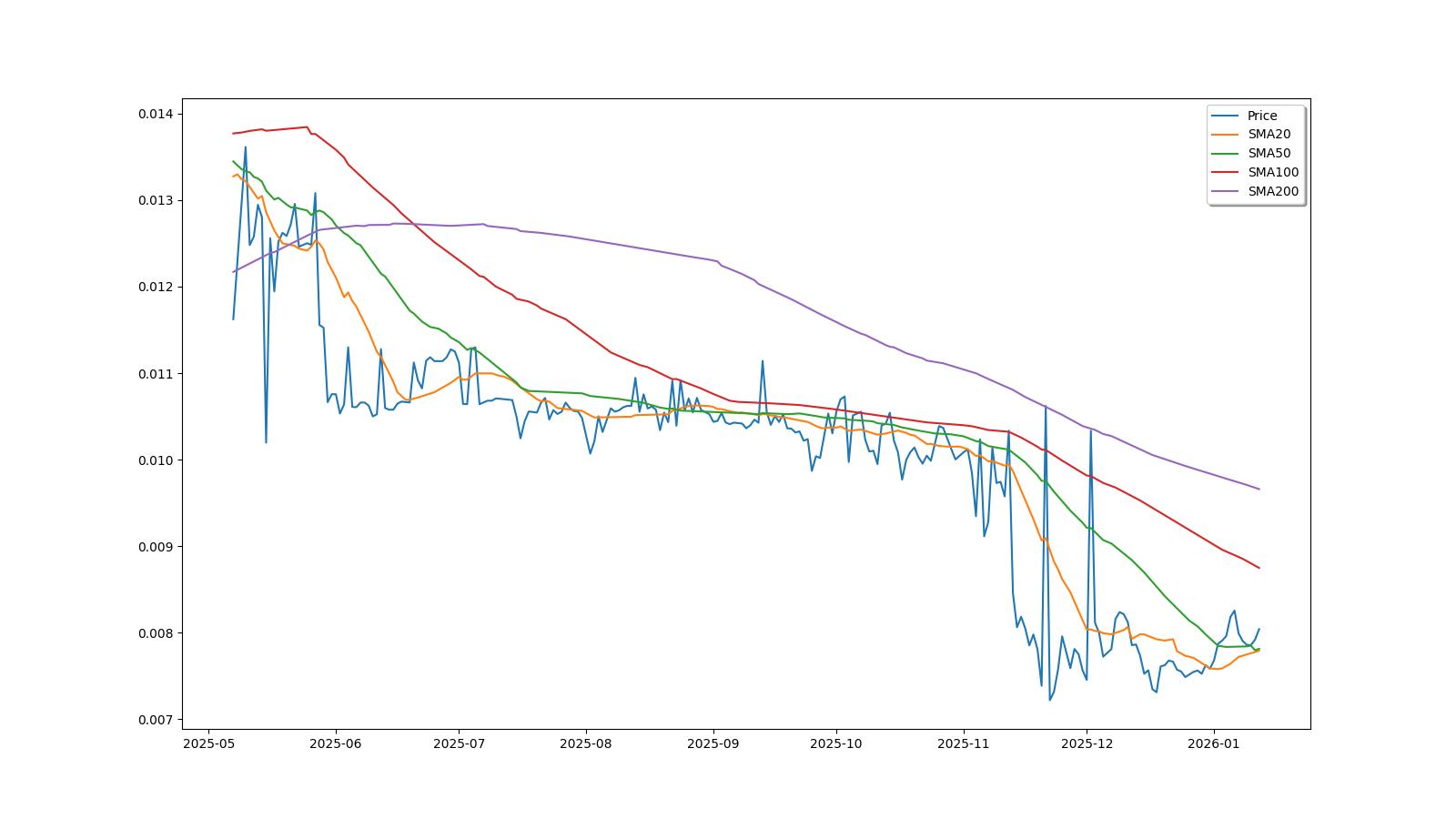PetroDollar Simple Moving Averages
