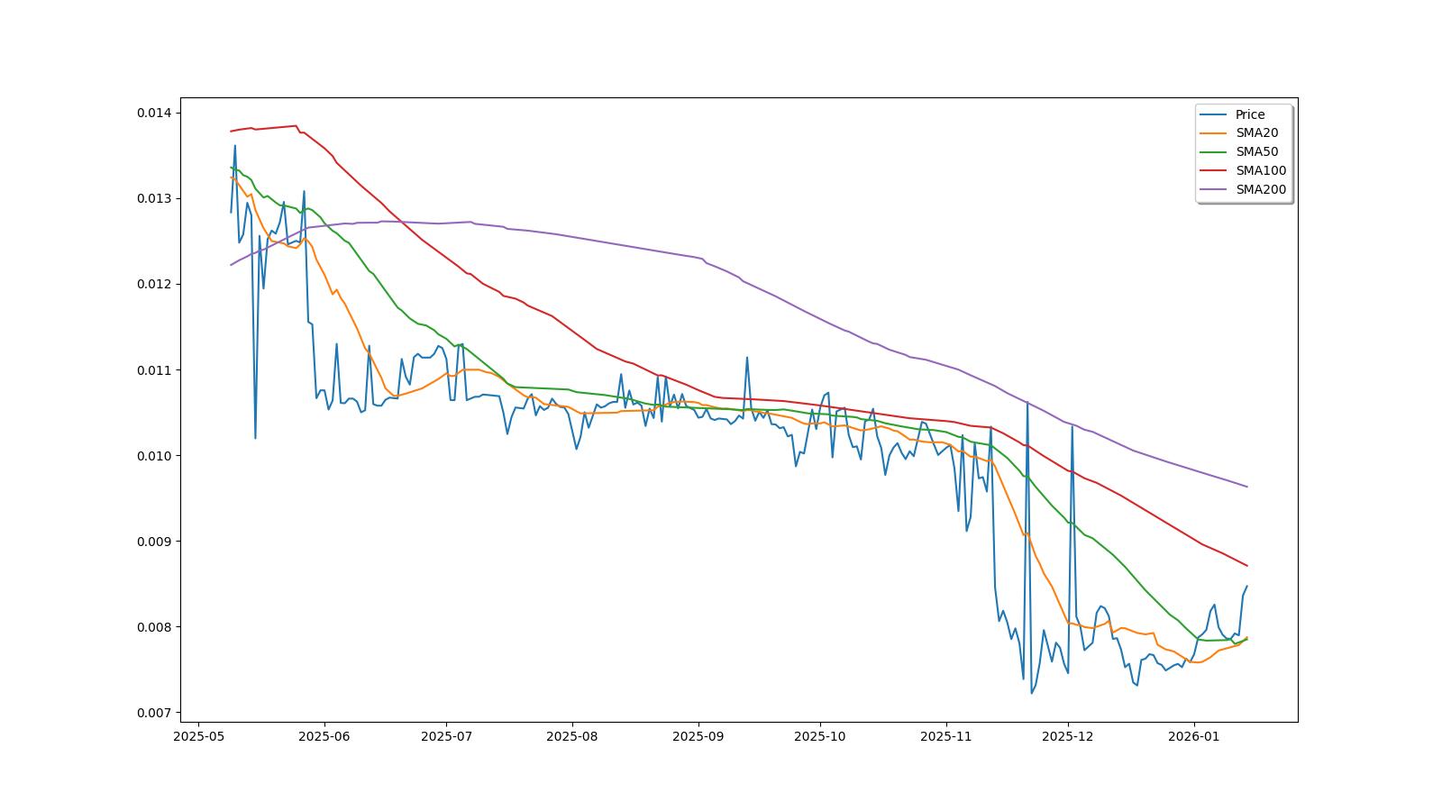 PetroDollar Simple Moving Averages