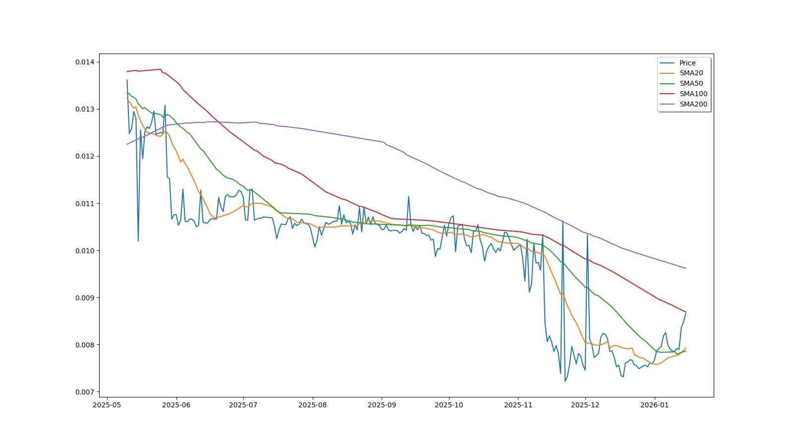 PetroDollar Simple Moving Averages