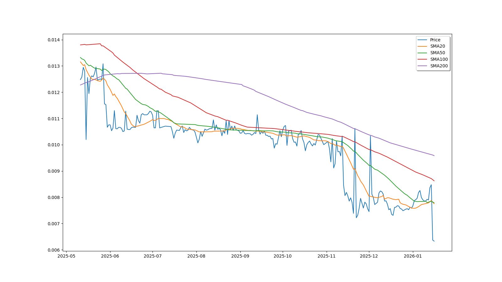 PetroDollar Simple Moving Averages
