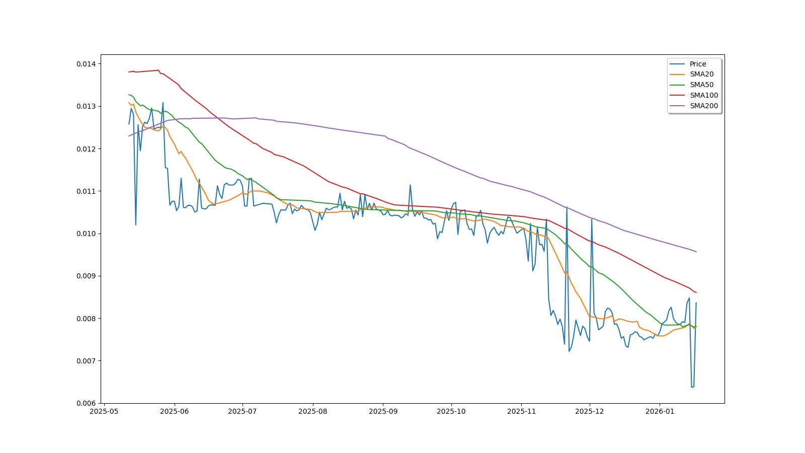PetroDollar Simple Moving Averages