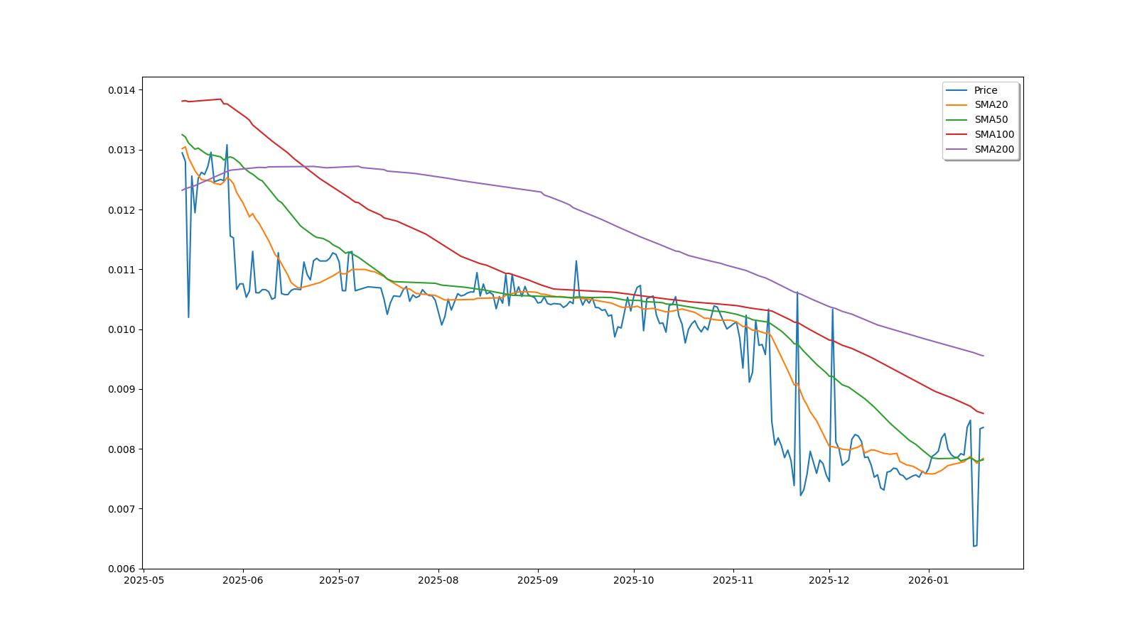 PetroDollar Simple Moving Averages