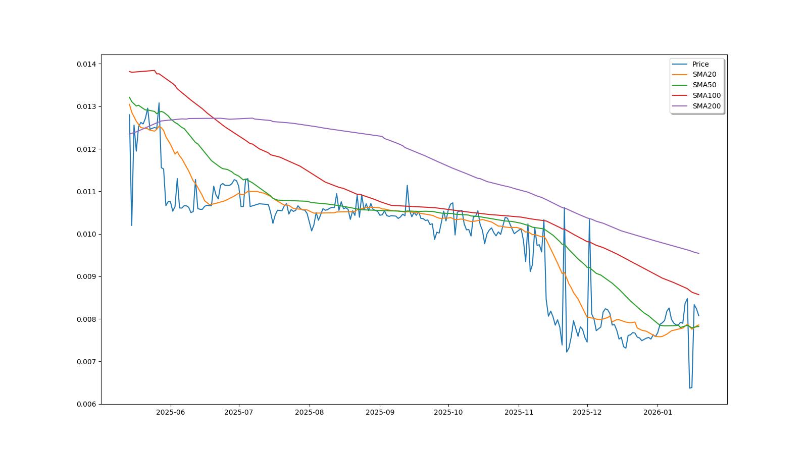PetroDollar Simple Moving Averages