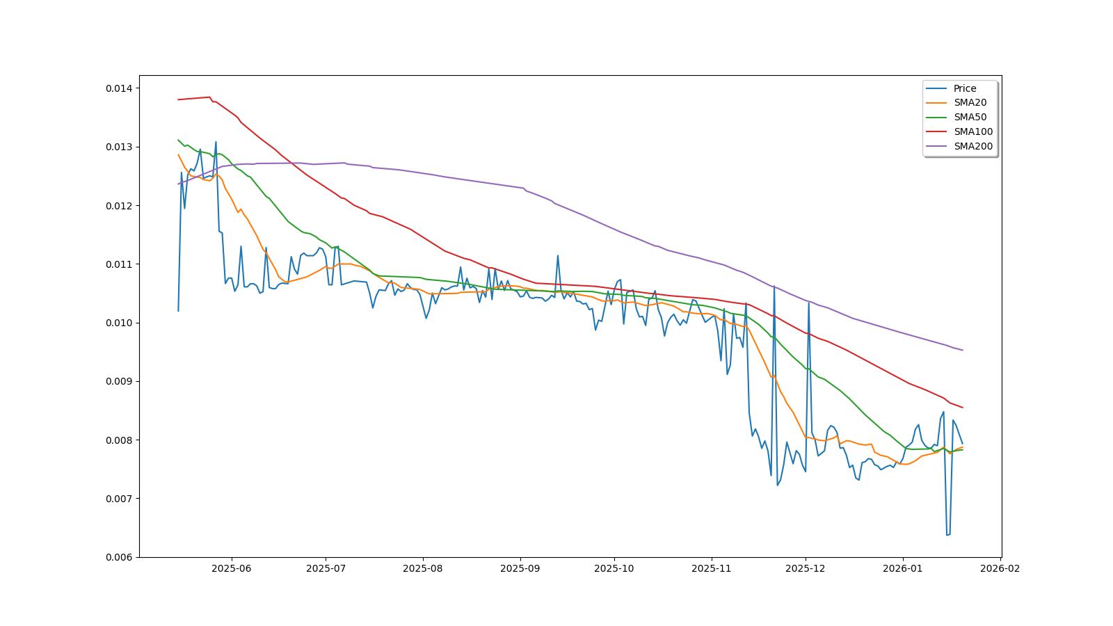 PetroDollar Simple Moving Averages