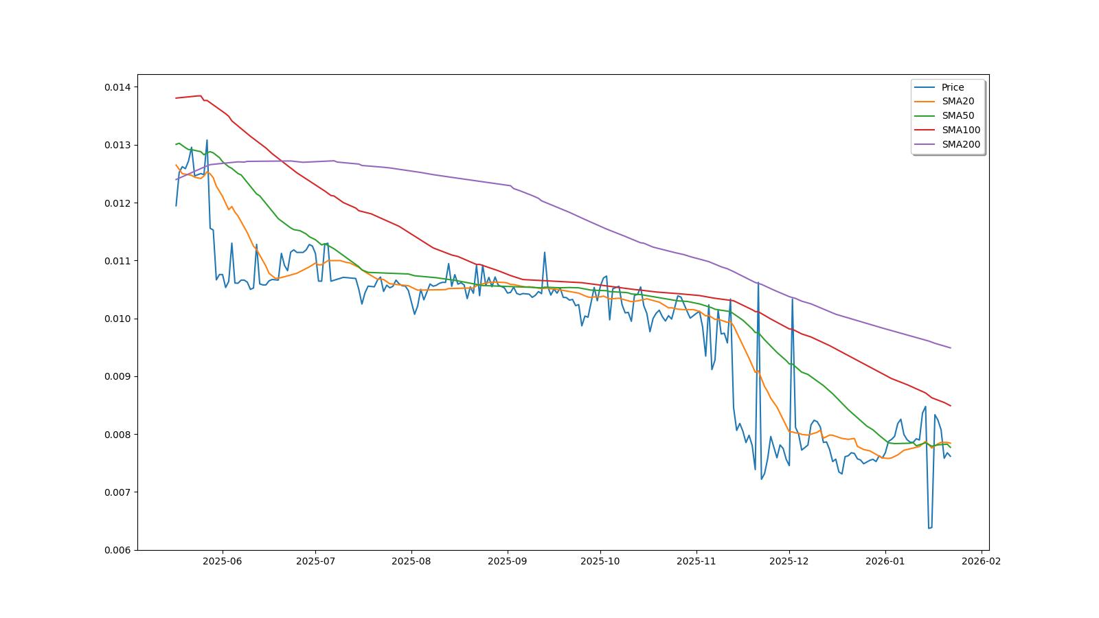 PetroDollar Simple Moving Averages