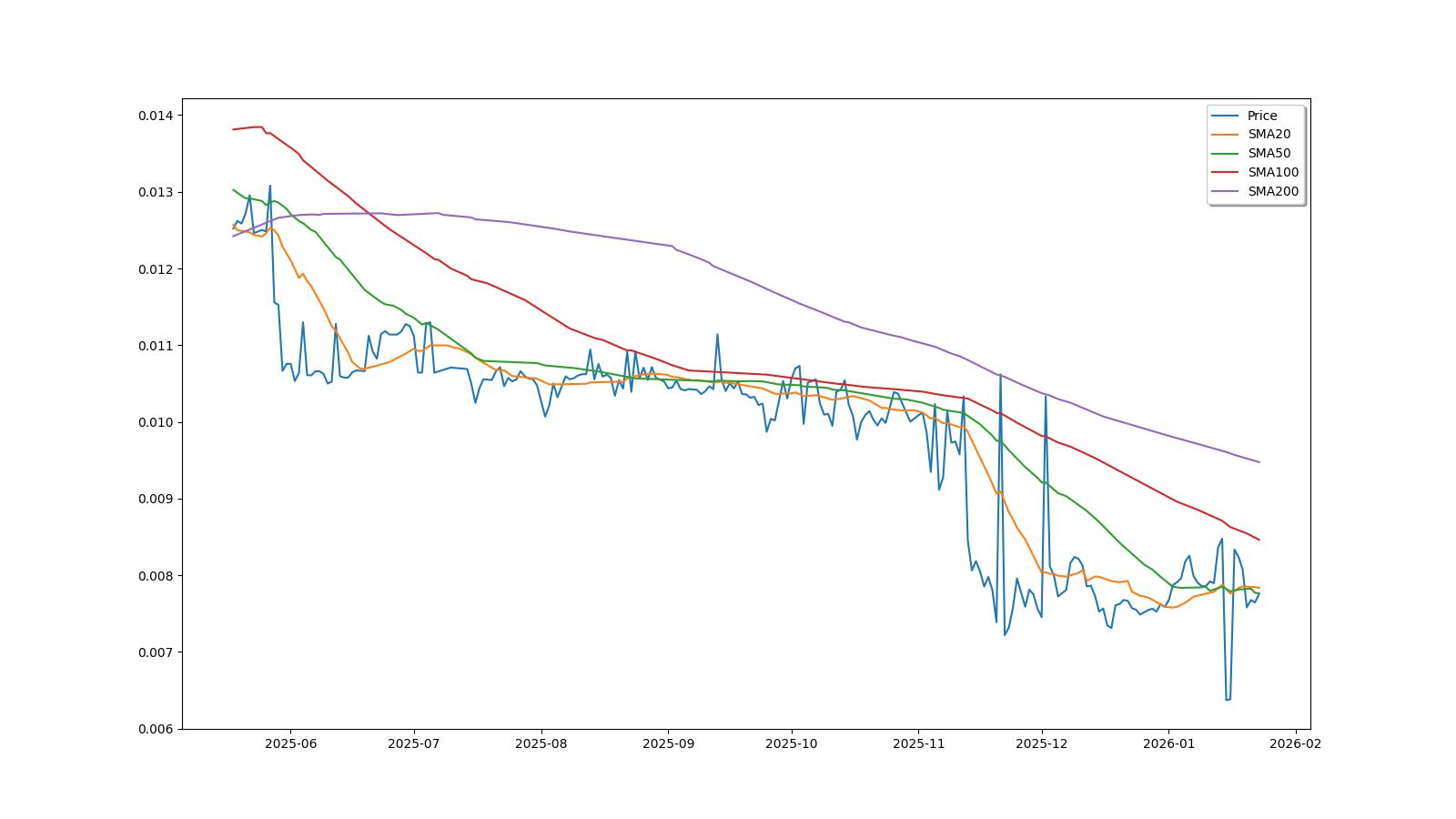 PetroDollar Simple Moving Averages