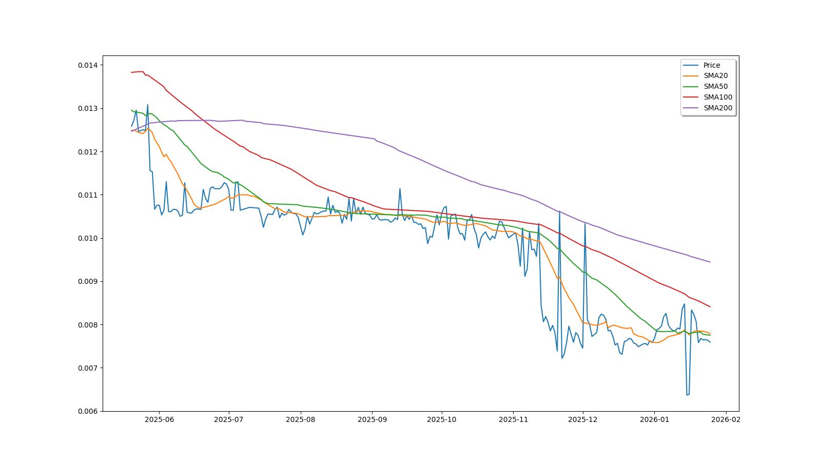 PetroDollar Simple Moving Averages