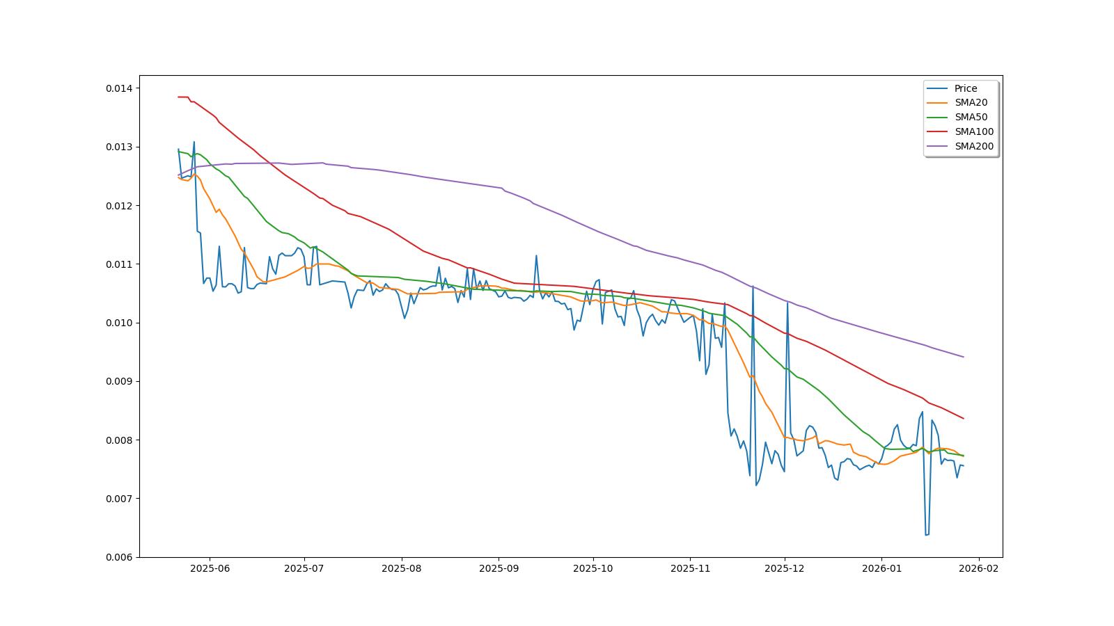 石油币 Simple Moving Averages
