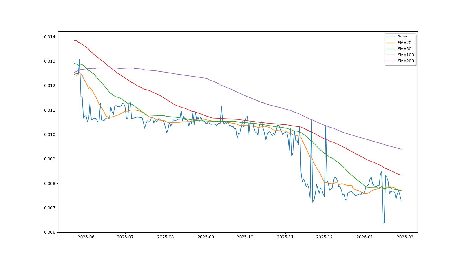PetroDollar Simple Moving Averages