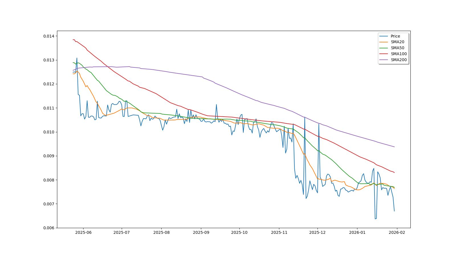 PetroDollar Simple Moving Averages