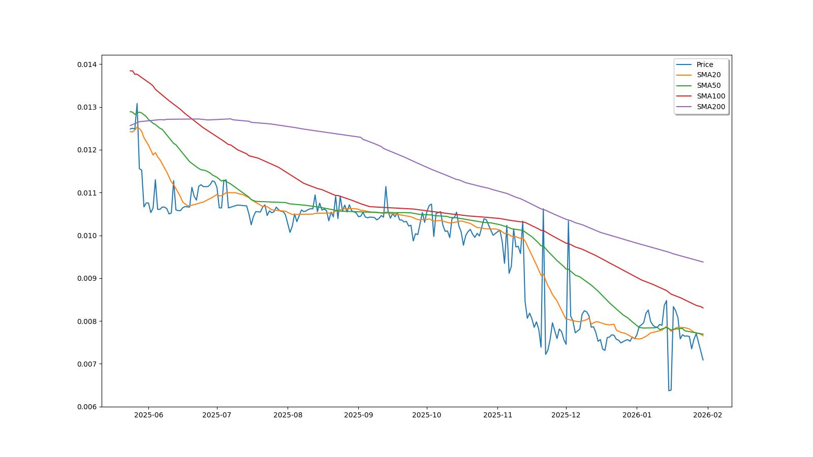 PetroDollar Simple Moving Averages
