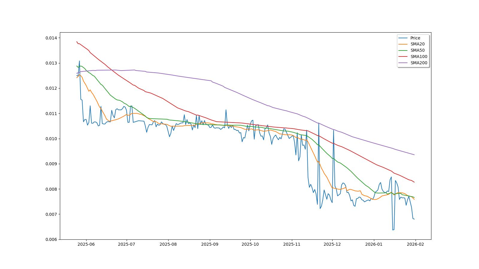PetroDollar Simple Moving Averages