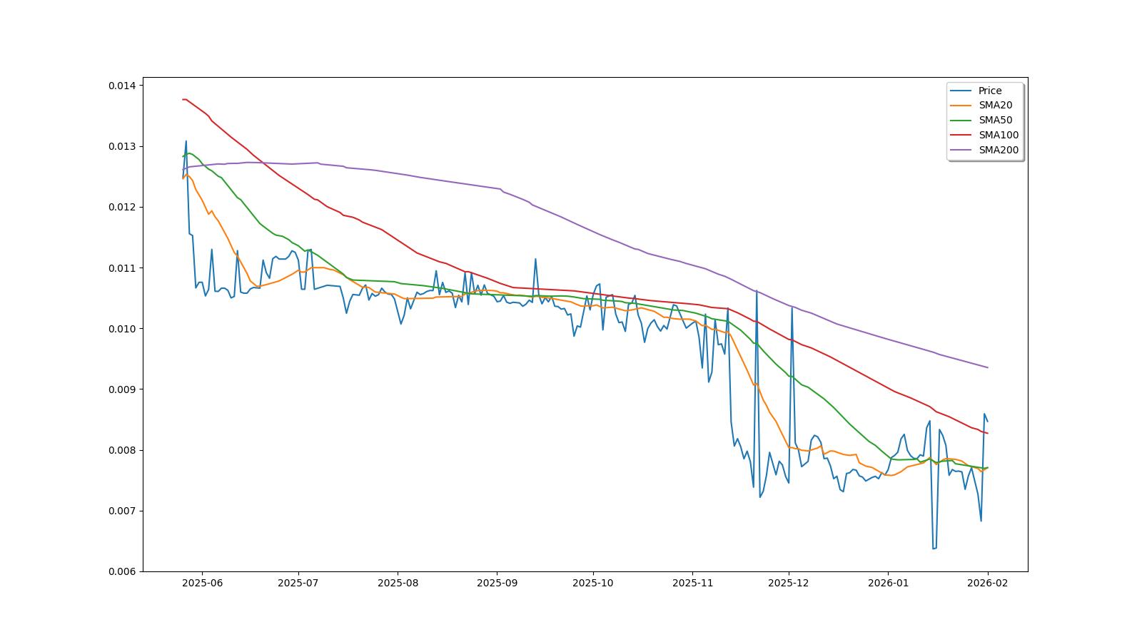 PetroDollar Simple Moving Averages