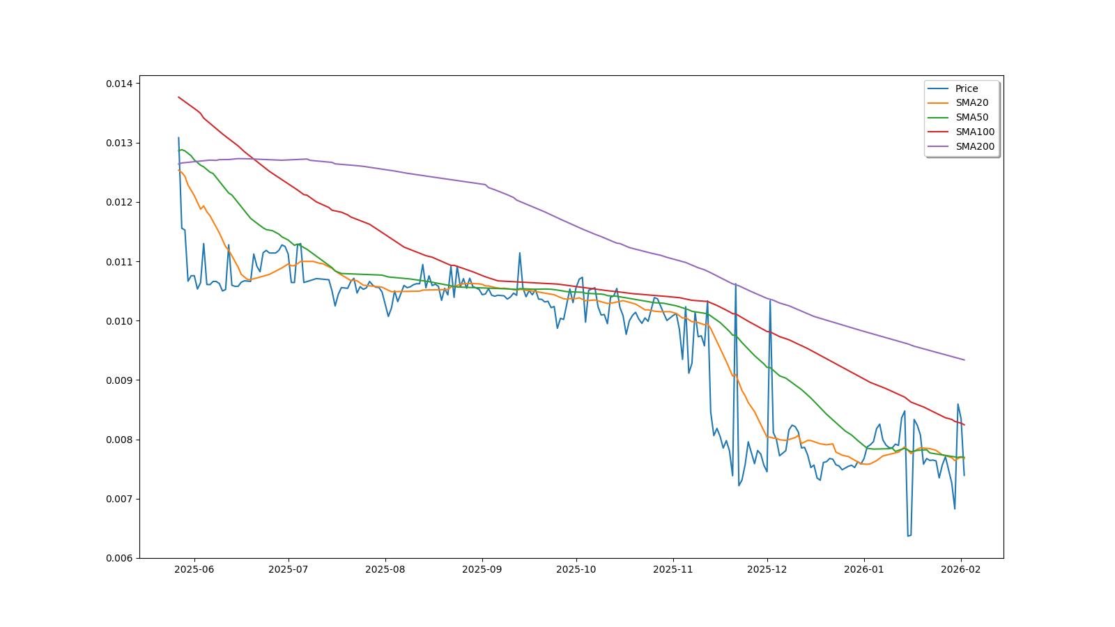 PetroDollar Simple Moving Averages