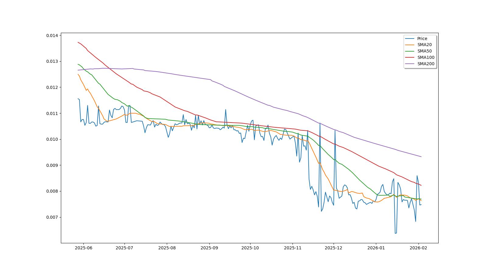 PetroDollar Simple Moving Averages