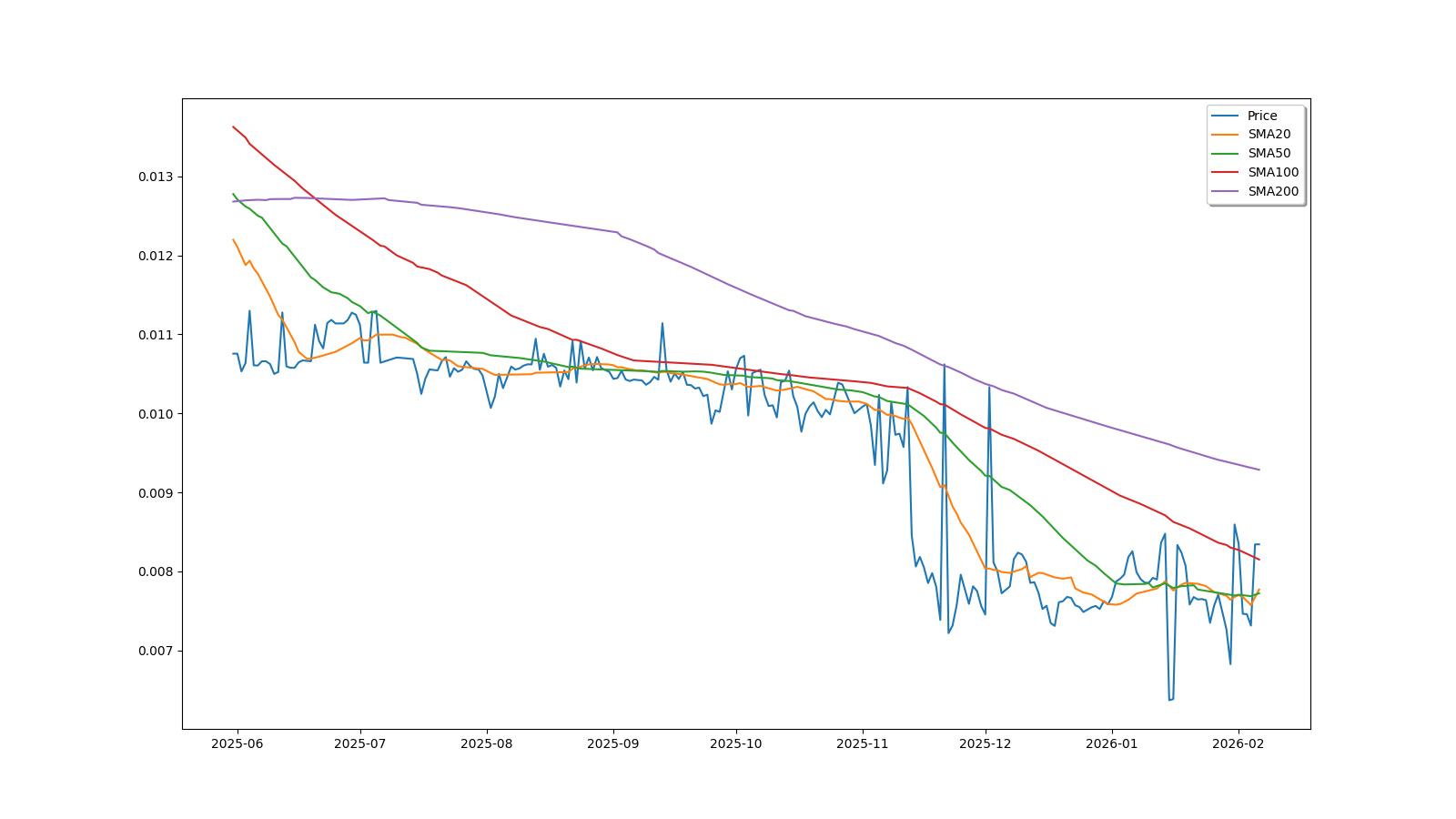 PetroDollar Simple Moving Averages