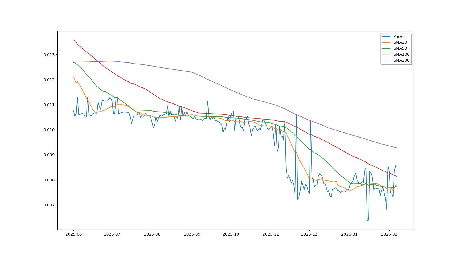 PetroDollar Simple Moving Averages