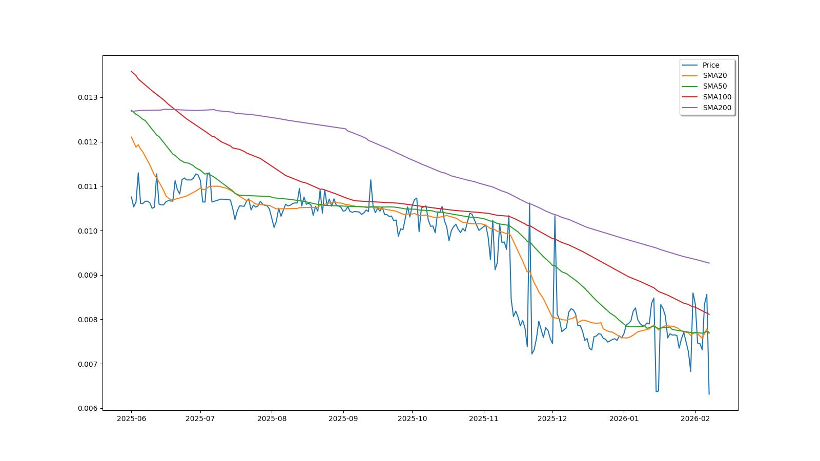 PetroDollar Simple Moving Averages