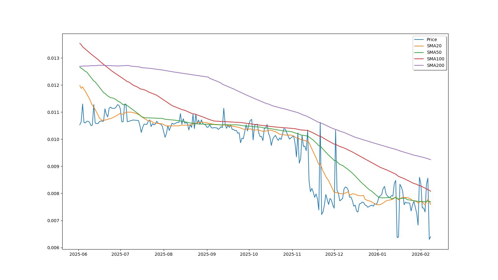 PetroDollar Simple Moving Averages