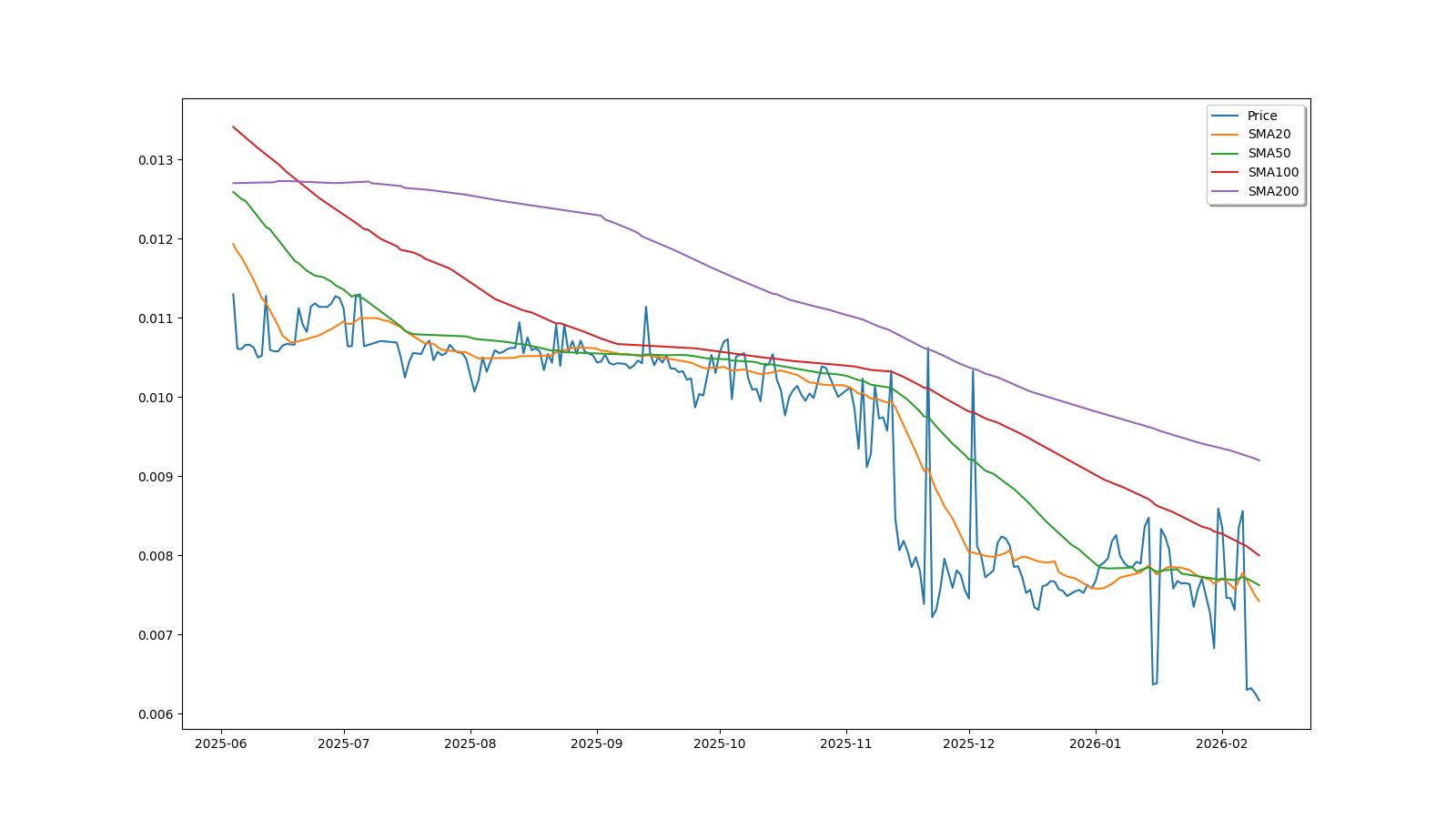 PetroDollar Simple Moving Averages