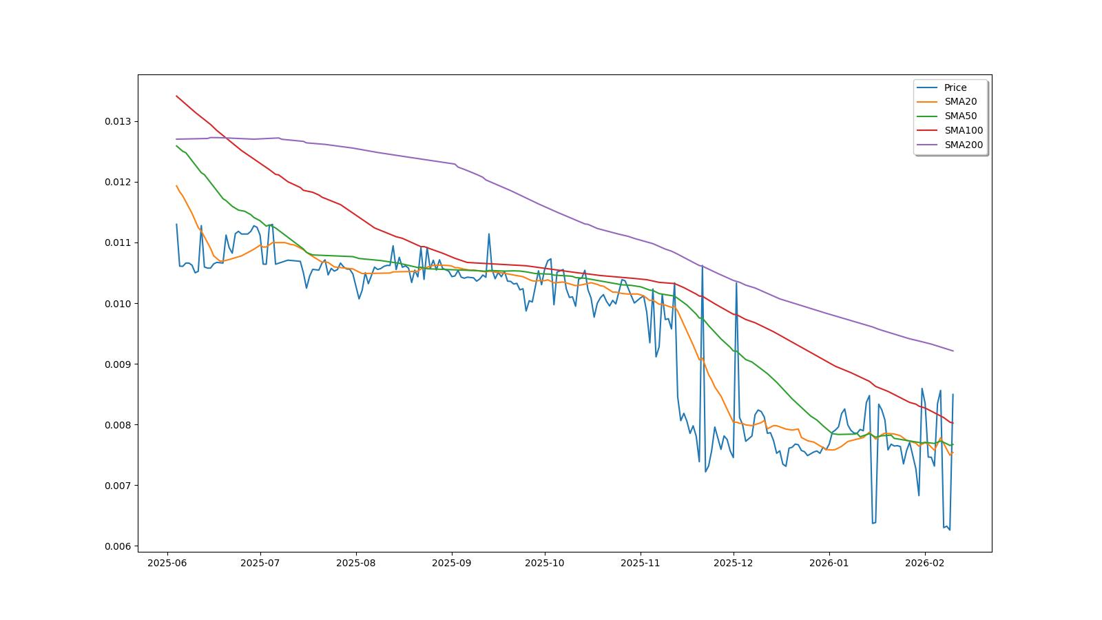 PetroDollar Simple Moving Averages