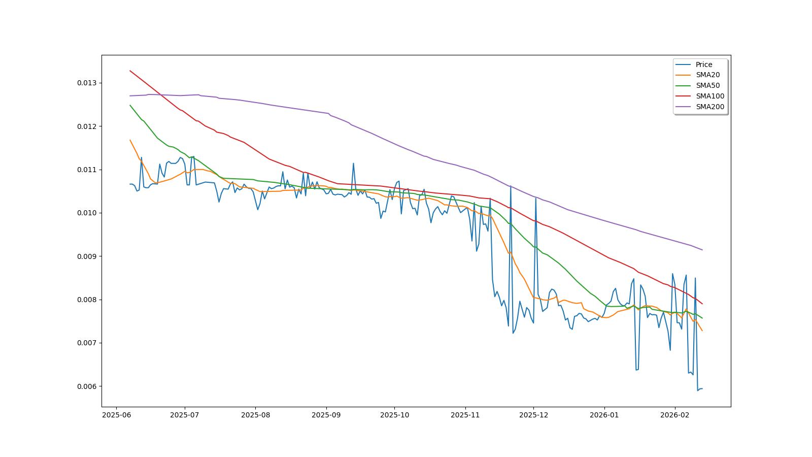 PetroDollar Simple Moving Averages