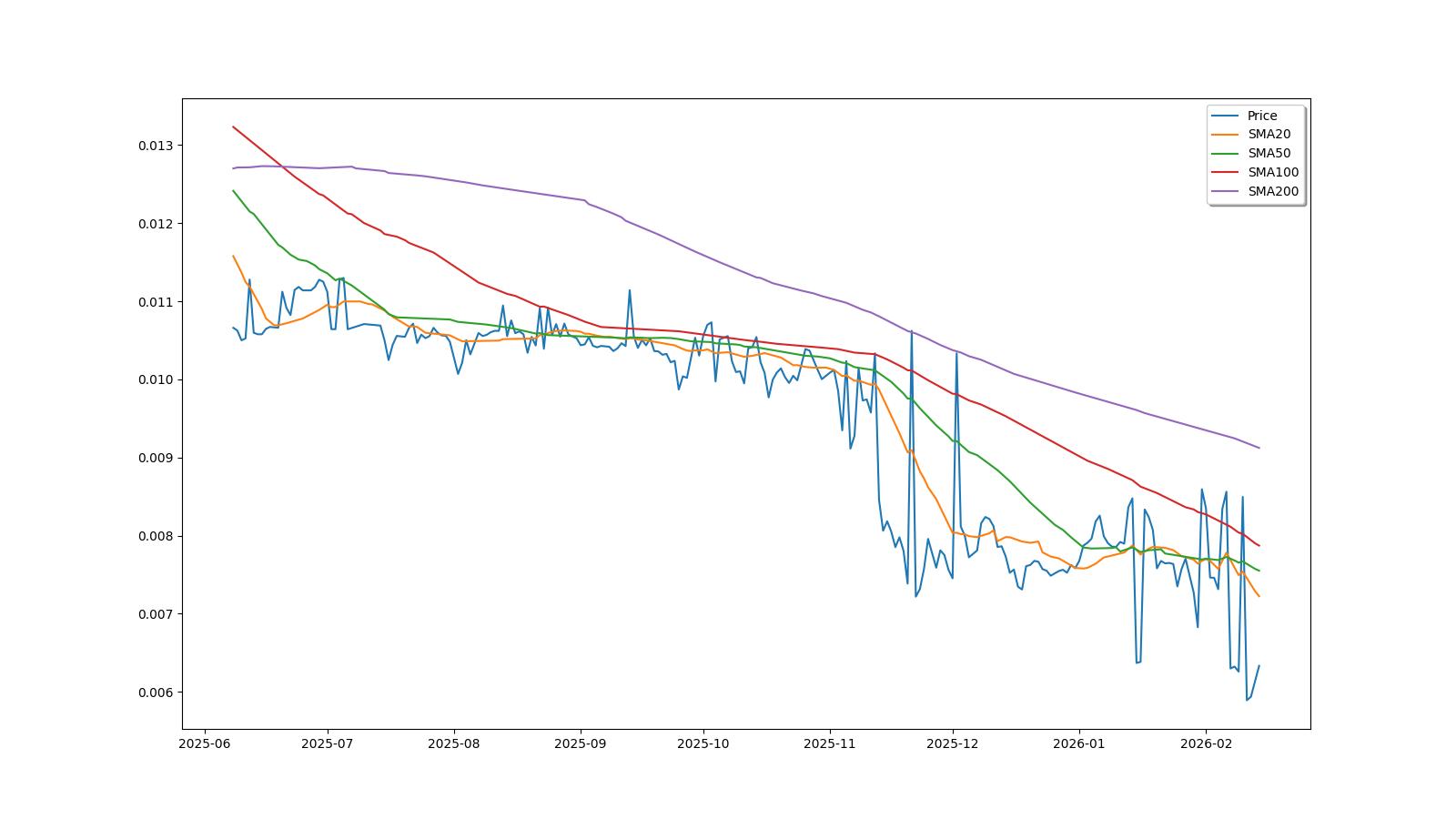 PetroDollar Simple Moving Averages