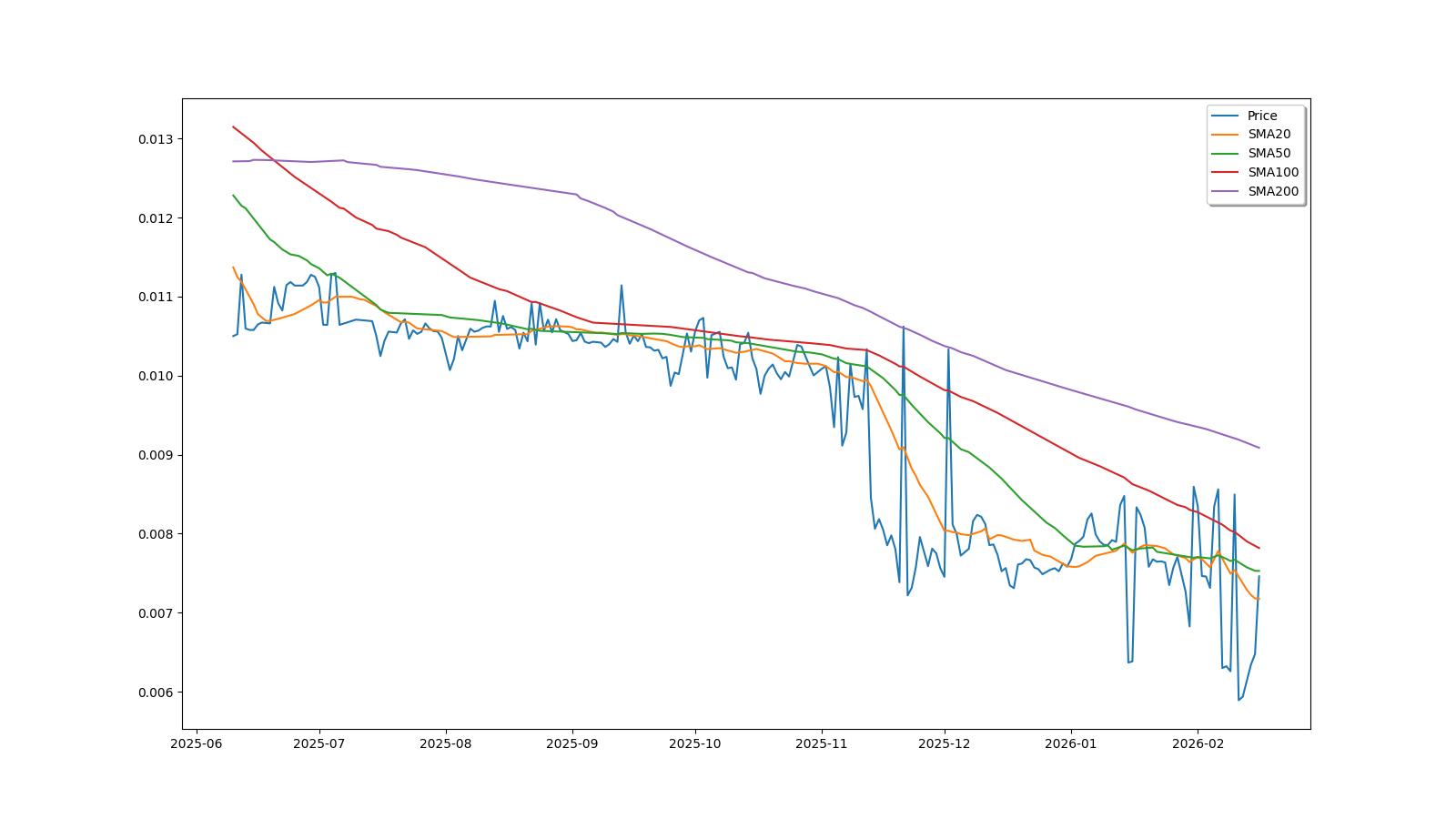 PetroDollar Simple Moving Averages