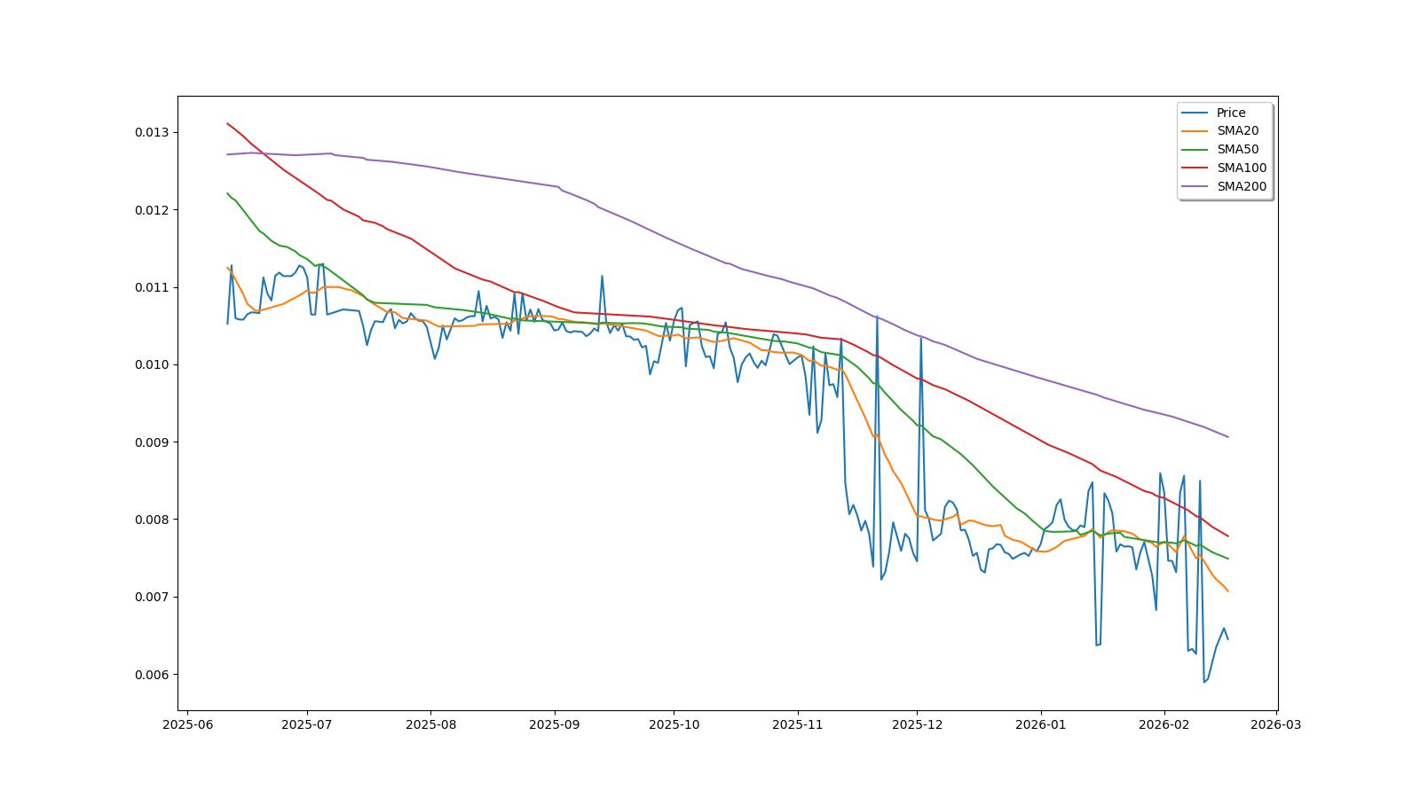 PetroDollar Simple Moving Averages