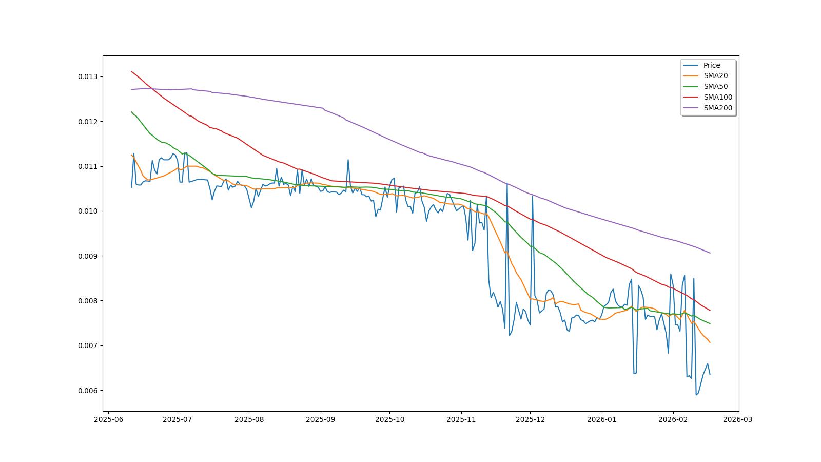 PetroDollar Simple Moving Averages