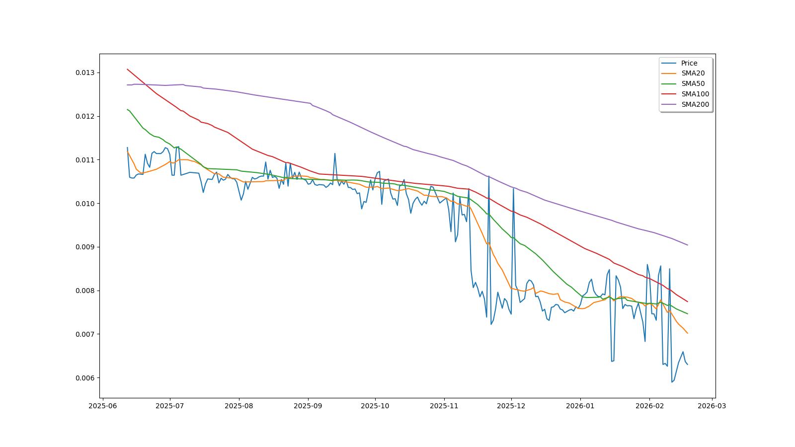 PetroDollar Simple Moving Averages
