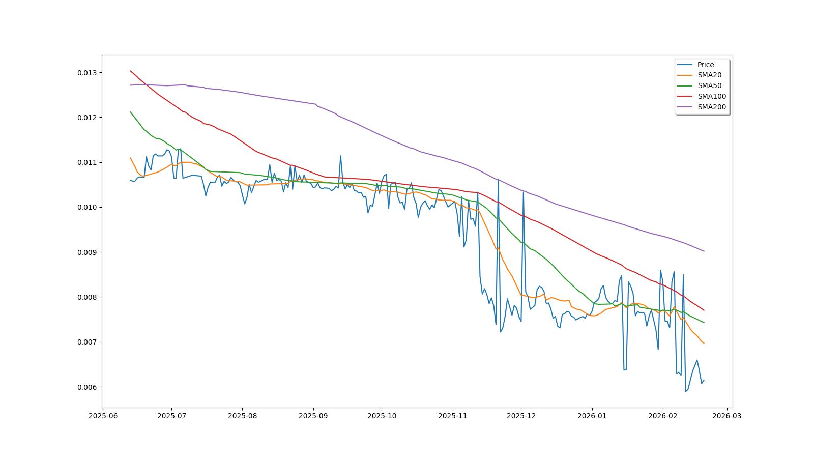 PetroDollar Simple Moving Averages