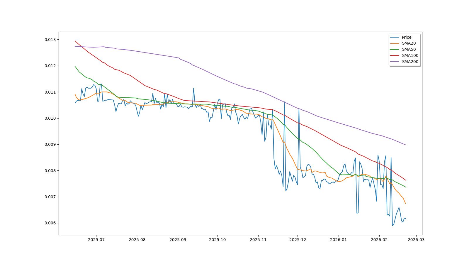 PetroDollar Simple Moving Averages