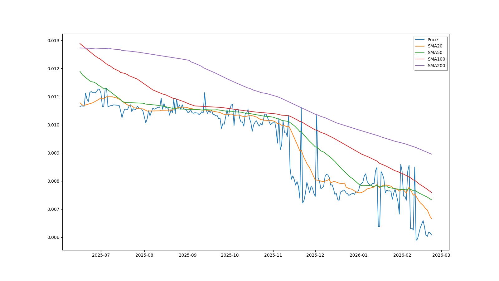 PetroDollar Simple Moving Averages
