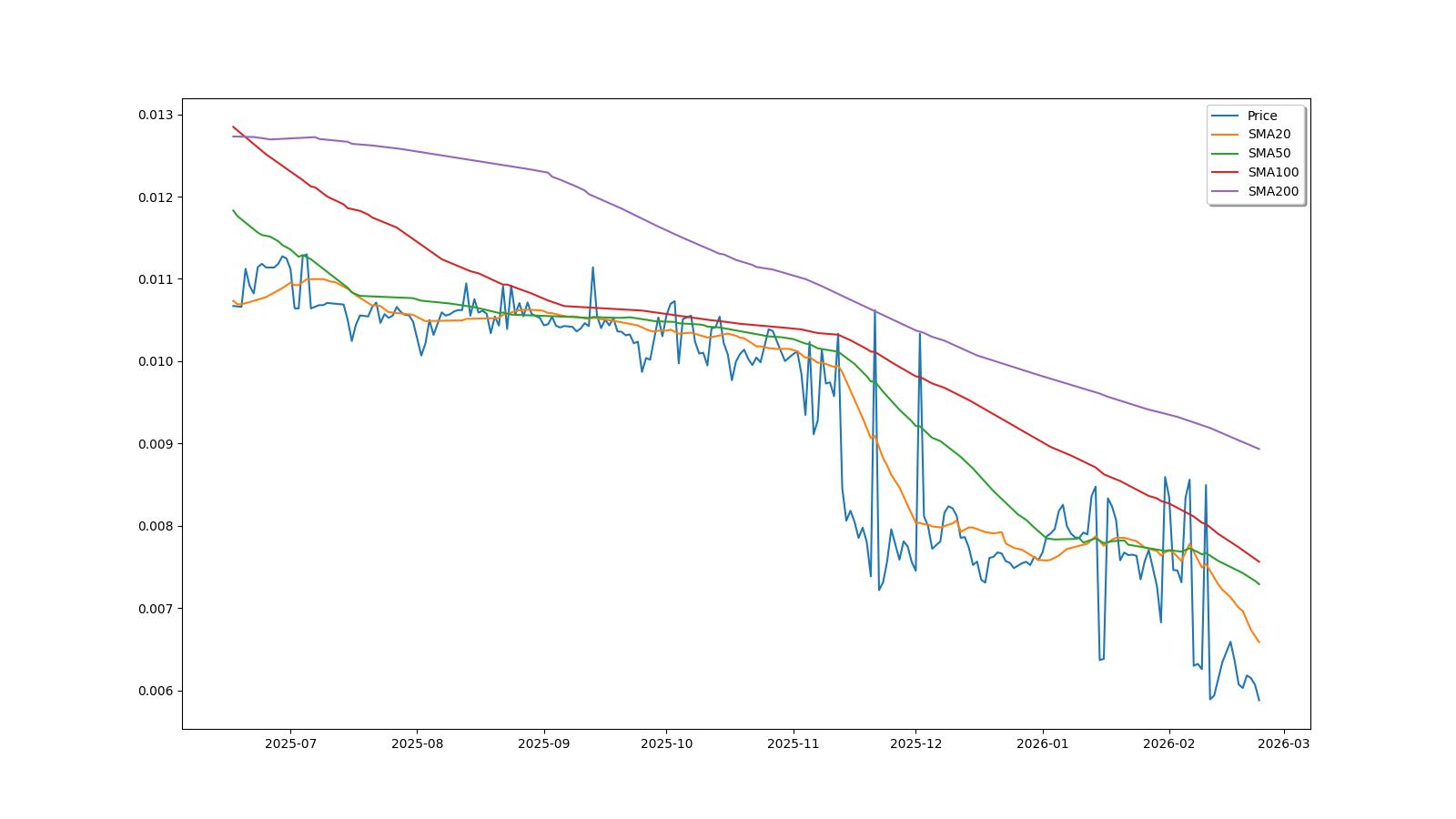 PetroDollar Simple Moving Averages