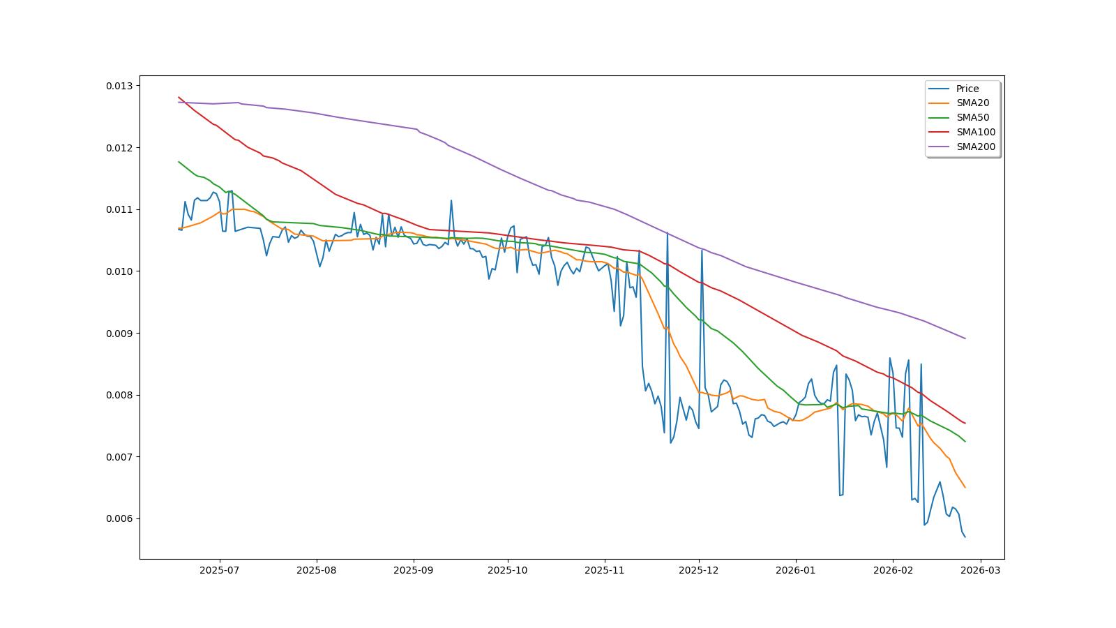 PetroDollar Simple Moving Averages