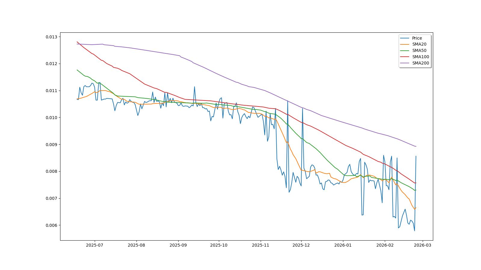 PetroDollar Simple Moving Averages