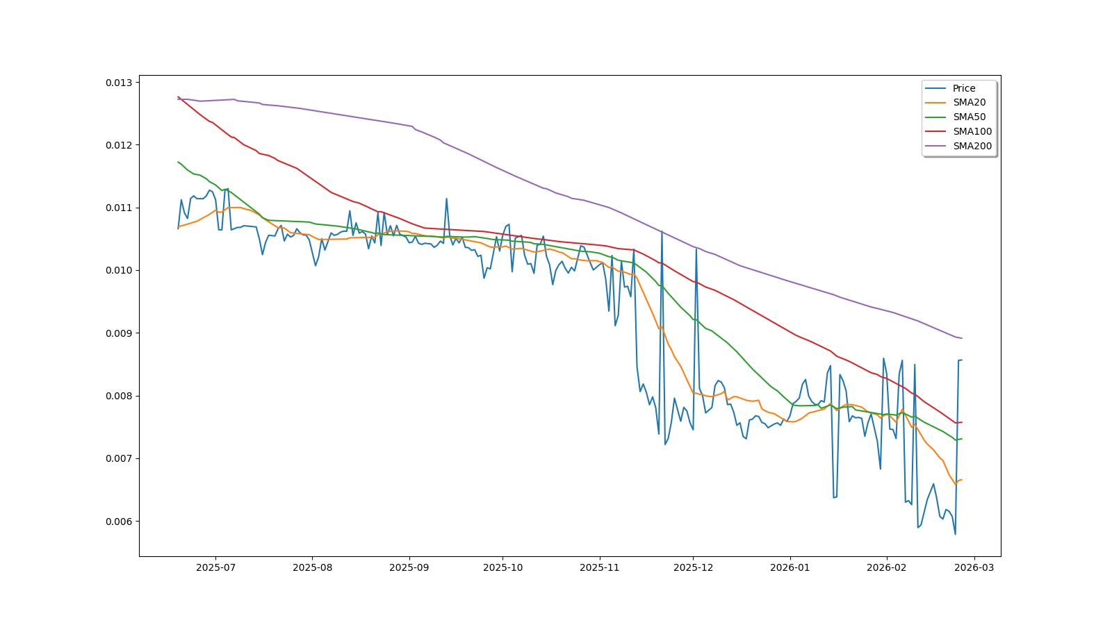 PetroDollar Simple Moving Averages