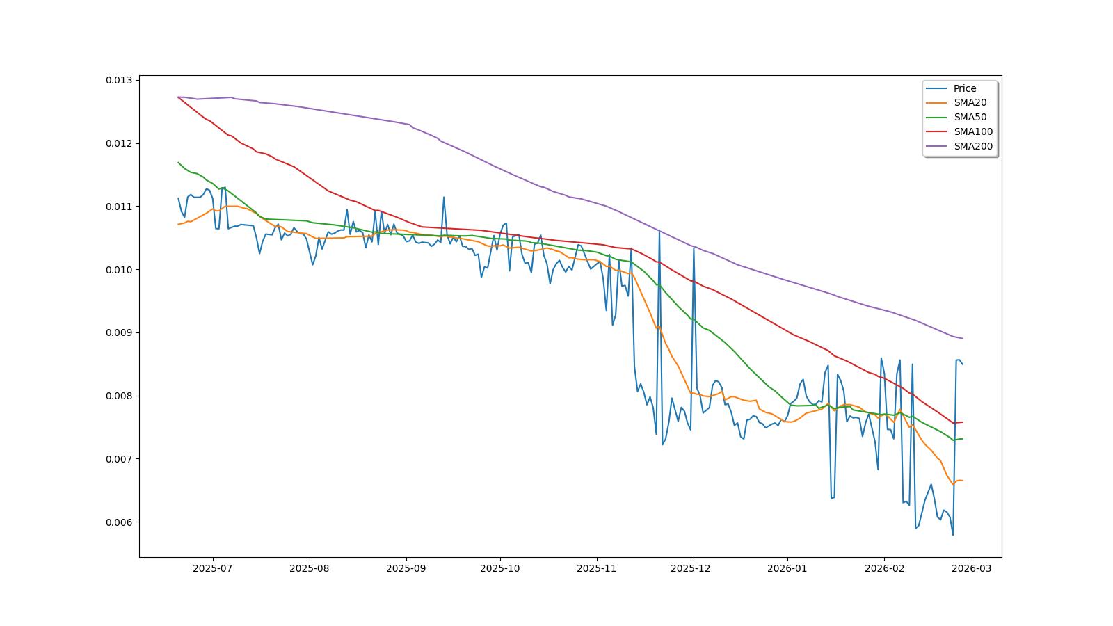 PetroDollar Simple Moving Averages