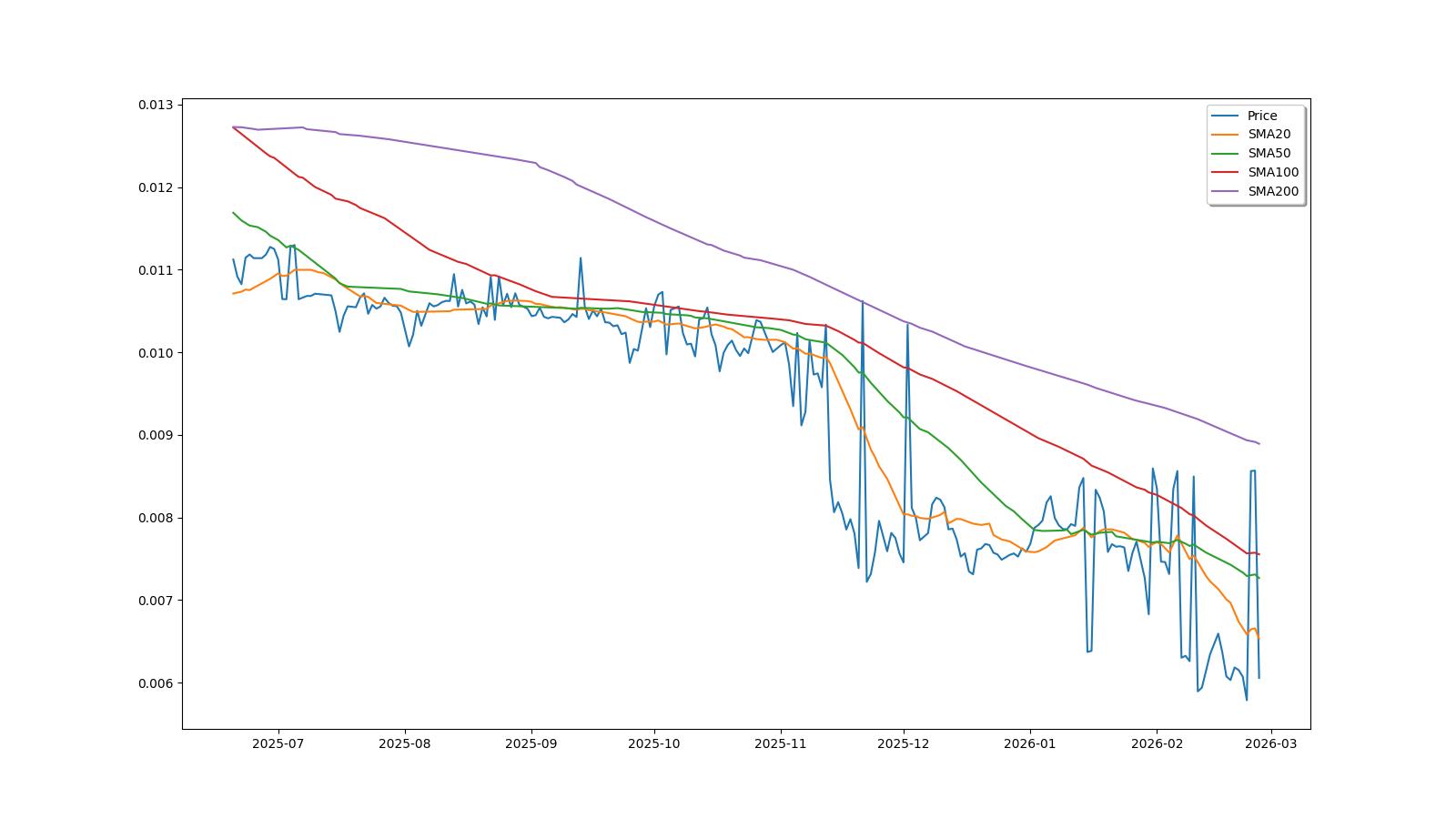 PetroDollar Simple Moving Averages