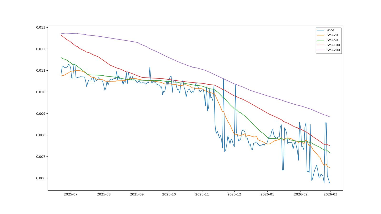 PetroDollar Simple Moving Averages