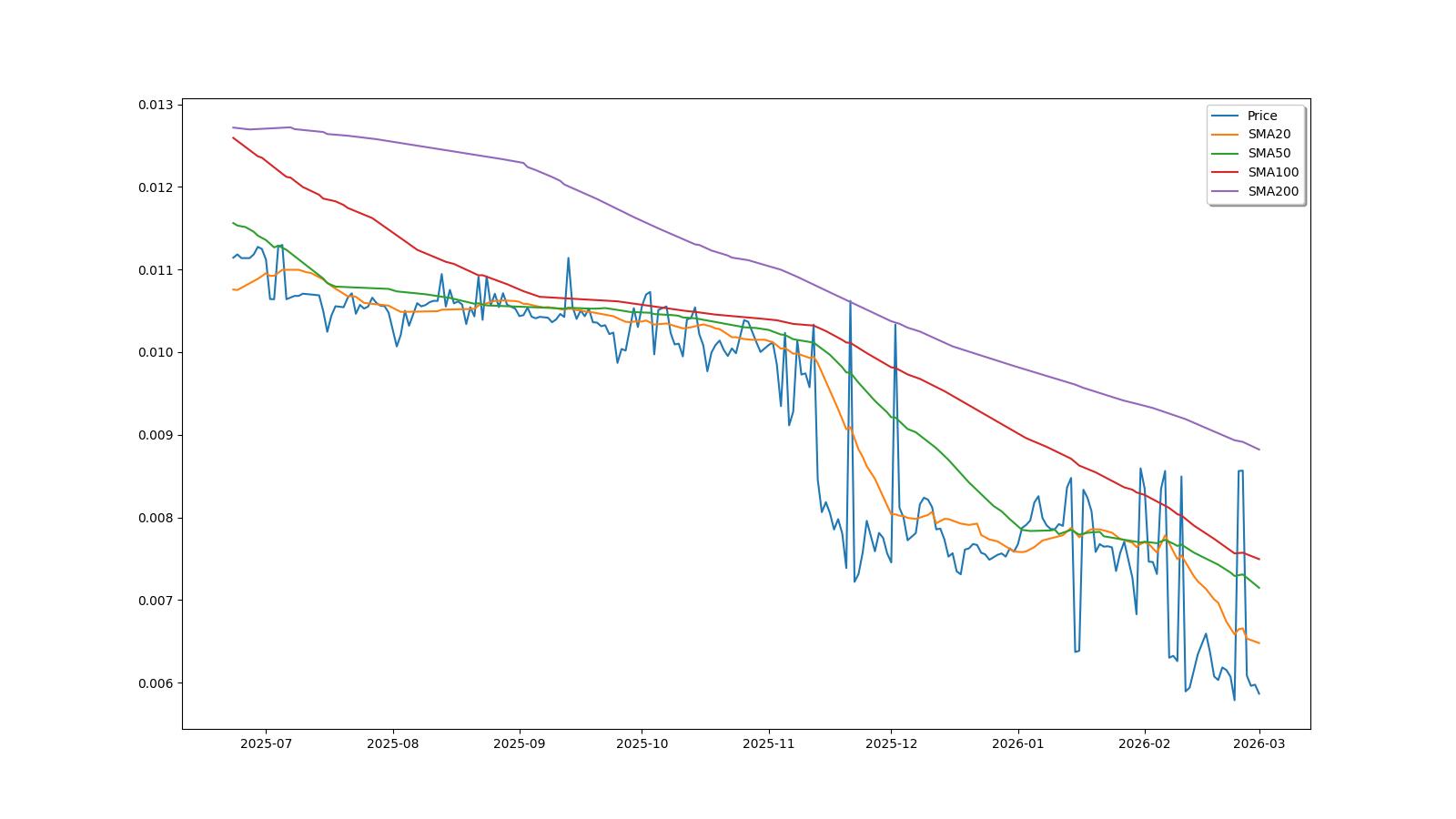 PetroDollar Simple Moving Averages